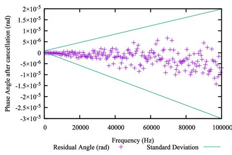 Residual Phase Angle Between Isolators After Switching And Canceling Download Scientific