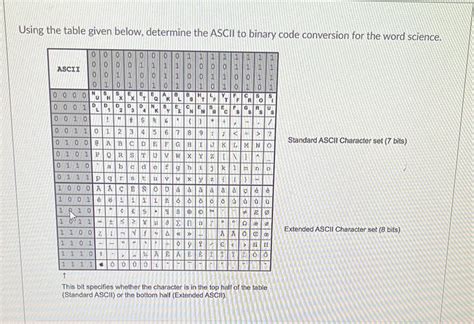 solved using the table given below determine the ascii to binary code conversion for the word