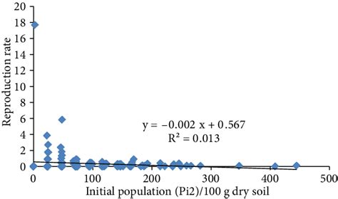 Relationship Between Initial Population Pi2 And Reproduction Rate Of Download Scientific