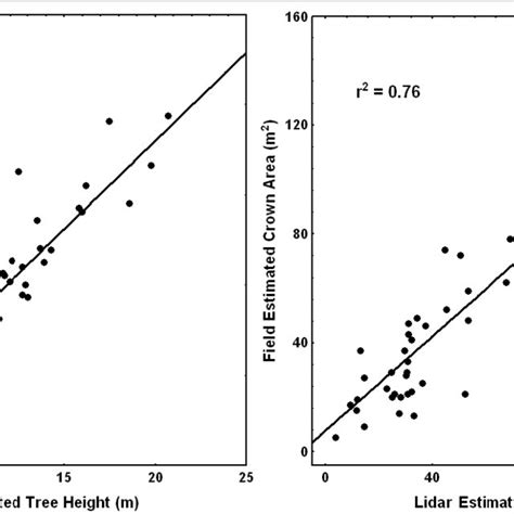 Relationship Between Field And Lidar Based Estimates Of Maximum Tree