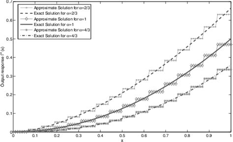 Figure 1 From An Operational Haar Wavelet Method For Solving Fractional