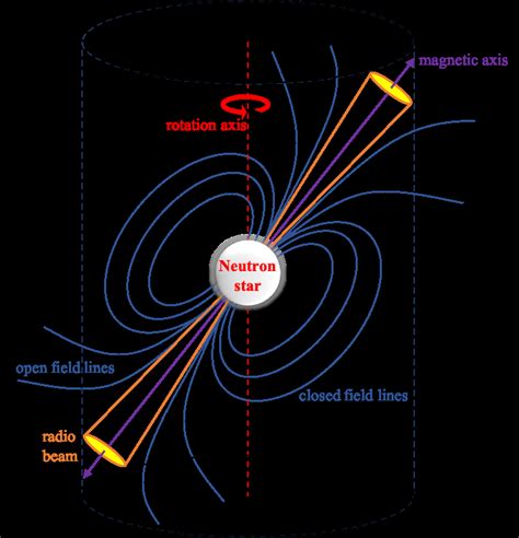 The Conventional Magnetic Dipole Model A Schematic View Of The Key