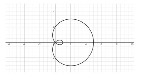 What Are Limacons And Cardioids