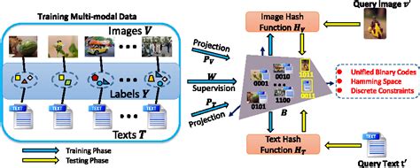 Figure 1 From Learning Discriminative Binary Codes For Large Scale Cross Modal Retrieval