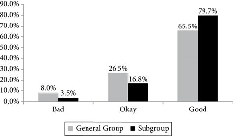 Feelings About Being Same Sex Attracted N 3117 Download Scientific Diagram
