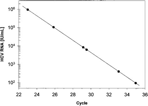 Calibration Curve Obtained With Six Dilutions Of The Secondary Standard