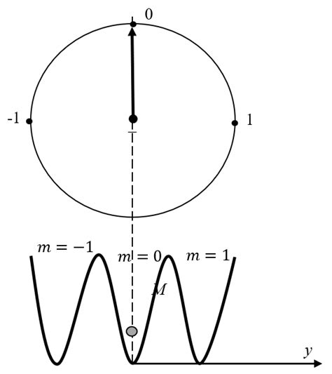 the trit based model of a memory exploiting a brownian particle m in a