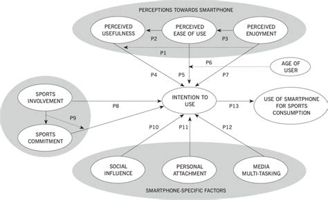 Proposed Conceptual Framework For Smartphones And Mobile Apps
