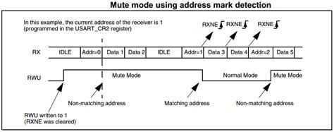 Stm32 Usart Uart Tutorial Example Interrupt Dma Deepblue