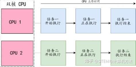 并行计算：并行编程模型、基础性能分析、基础性能优化 知乎