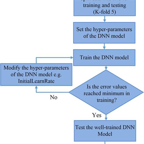 The Flowchart With Sample Generation Dnn Model And Real‐time