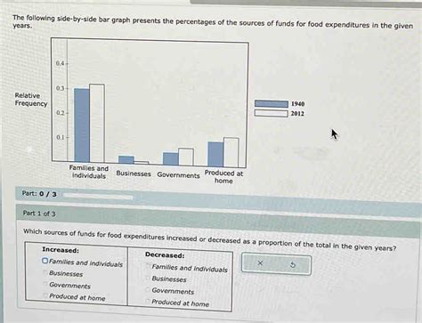 Solved The Following Side By Side Bar Graph Presents The Percentages