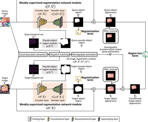 joint object recognition and pose estimation using multiple anchor