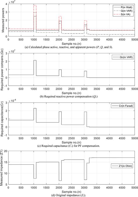 Required Capacitance Original Impedance And Calculated Active Download Scientific Diagram