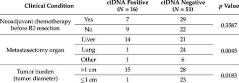 Ctdna Detection Before Metastasectomy N Events 67 Download Scientific Diagram