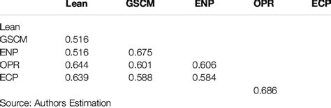 Results Of Htmt Ratio Of Correlations Download Scientific Diagram