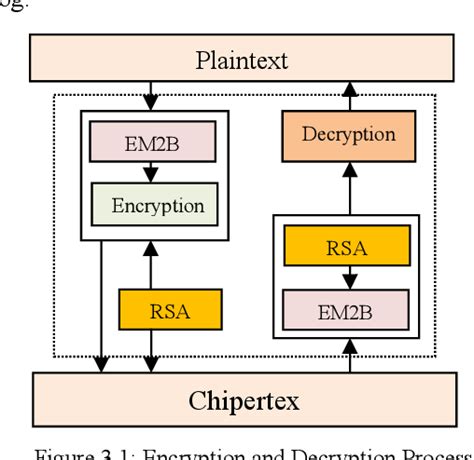 Figure 31 From Analysis Of Combination Rsa Algorithm Using Em2b Keys Genertor Algorithm In Data