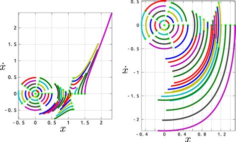 3 Generated Orbits Orbits Of The System In 5113 Generated With Download Scientific