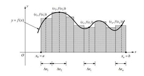 AP Calculus AB And BC Chapter Integration Riemann Sum And Area Approximation Study Notes