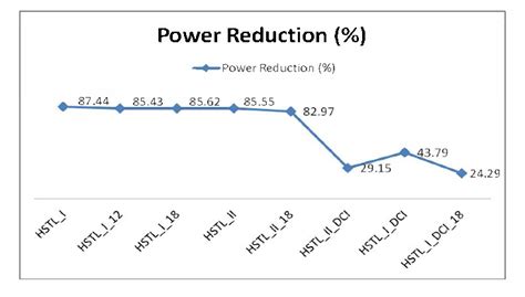 Figure 8 From Design Of Power Optimized Memory Circuit Using High Speed Transreceiver Logic Io