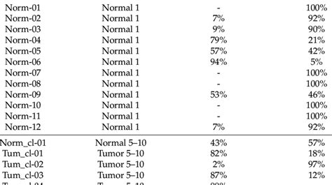 Ngs Results Of Normal And Tumor Samples With Single Cells And Clusters Download Scientific