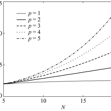 Dynamic Range Ratios Obtained By Pth Derivative Chebyshev Arrays Having