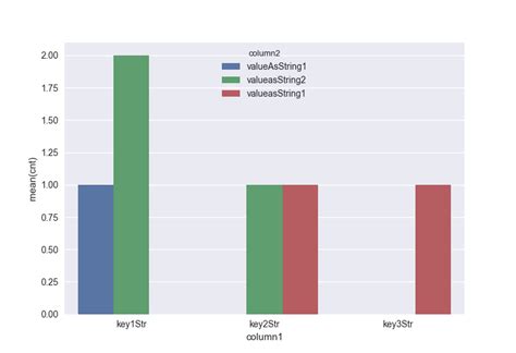Python Pandas Plotting Dataframe Specific Column Count As Bar Stack