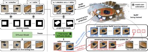 Figure 1 From Language Driven Object Fusion Into Neural Radiance Fields