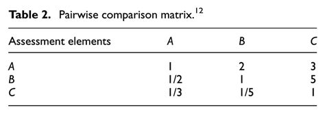 Pairwise Comparison Matrix 12 Download Table