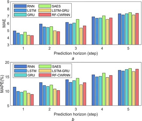 Comparison Of The Different Models With A Longer Prediction Horizon A