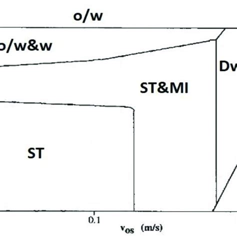 Graph Of Superficial Water Velocity Versus Superficial Oil Velocity Download Scientific Diagram