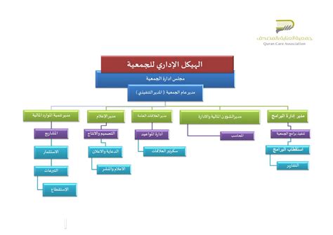 جمعية العناية بالمصحف في القصيم الهيكل التنظيمي