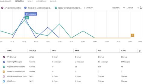 Azure Mobile Services Push Notification Registration Not Working Ios