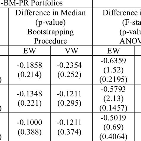 Panel B­continued Panel B1 Sample Comparisons Full Samples