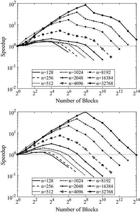 Speedup When Performing Matrix Multiplication Using An Download