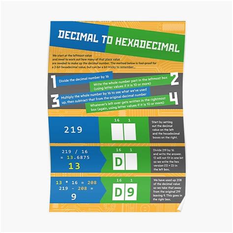 Decimal To Hexadecimal Computer Science Numeracy Premium Matte Vertical Poster 8 X 10 Sold