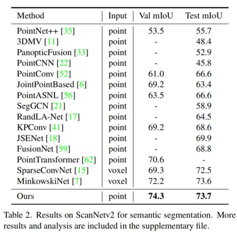 【点云论文】stratified Transformer For 3d Point Cloud Segmentation 知乎