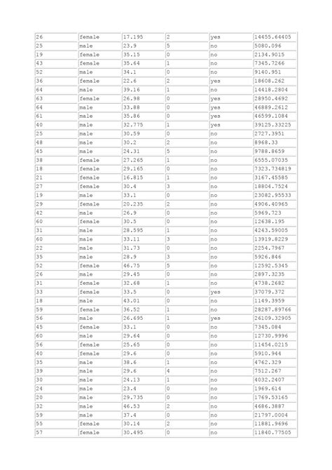 The Insurance Dataset Contains The Insurance Charge Chegg Com