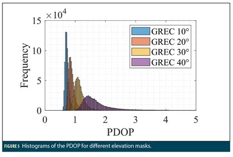 Multi Gnss Ambiguity Resolution For Signal Obstruction In Ppp Inside Gnss Global Navigation