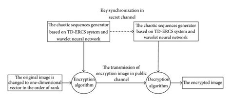 The Secret Communication Model Of Image Based On Td Ercs System And