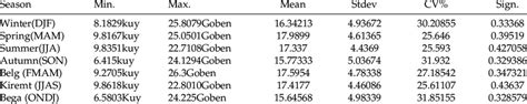 Observed Winter Spring Summer Autumn Belg Kiremt And Bega Average