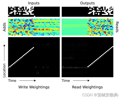 《neural Turing Machines Can Neural Nets Learn Programs》翻译alex Graves Greg Wayne Ivo Danihelka
