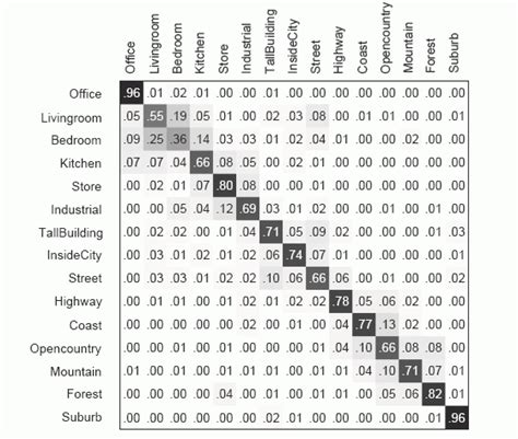 Svcl Performance Of Scene Classification Using Semantic Spaces