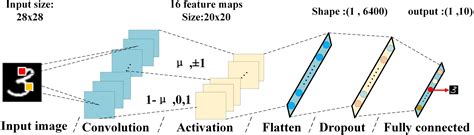 Frontiers Memristor Based Binary Convolutional Neural Network