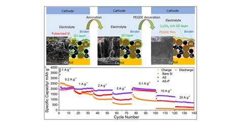 Surface Chemistry Controlled Sei Layer On Silicon Electrodes By