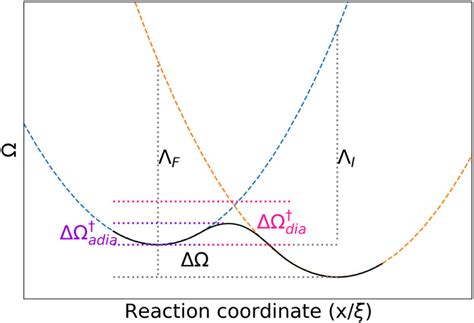 Schematic Depiction Of The Important Gce Evb Quantities The Blue Download Scientific Diagram