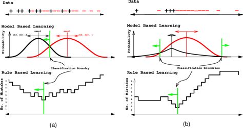 Figure 1 From An Introduction To Boosting Based Classification