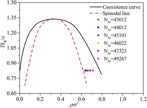 Simulation Points And Phase Diagram With Coexistence Curve And Spinodal Download Scientific