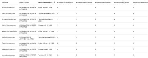 Get Ms Office Activations Report