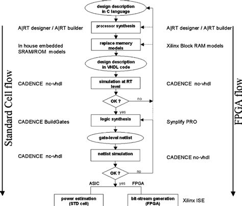Diagram Showing Design Flow Including Tool Names For Both Standard